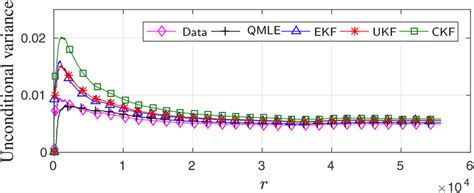 Estimated Values Of The Data Unconditional Variance Download Scientific Diagram