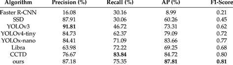 Comparison Of State Of The Art Object Detection Algorithms In Dataset 2 Download Scientific