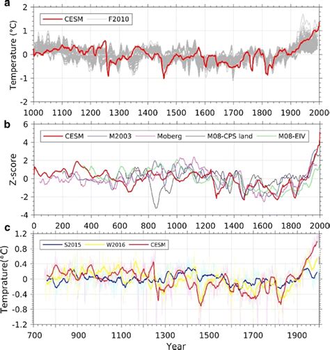 Simulations And Temperature Reconstructions A Simulation With Full Download Scientific Diagram