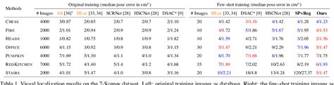 Table 1 From Visual Localization Via Few Shot Scene Region Classification Semantic Scholar