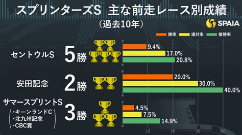 【スプリンターズs】gⅠの厳しい流れでこそ良さが生きる Cアナライズからはアグリを推奨｜競馬×ai×データ分析【spaia競馬】