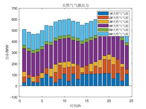 【硕士论文复现】计及p2g厂站的电 气综合能源系统规划研究（matlab代码实现）matlab有关研究生论文代码 Csdn博客