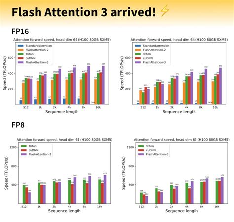 Philipp Schmid On Linkedin Flashattention 3 Is Here And Its 15x 2