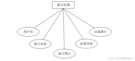 计算机毕业设计springboot校园餐厅评价系统 基于spring Boot的高校食堂评价与反馈平台 Spring Boot驱动的校园餐饮评价管理系统高校食堂评分系统idea起什么名 Csdn博客