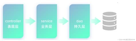 Javaweb之mybatis入门的详细解析 Csdn博客 Javaweb之mybatis入门的详细解析 Csdn博客