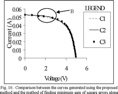 Figure 10 From Extraction Of Parameters For Simulating Photovoltaic Panels Semantic Scholar