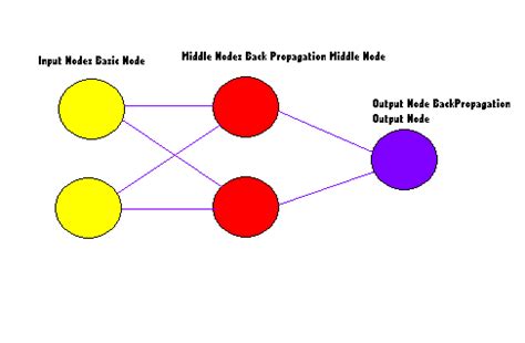 Neural Dot Net Pt 7 The BackPropagation Network CodeProject