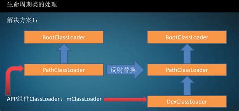 加壳app运行流程和classloader修正 Xiaoeryu