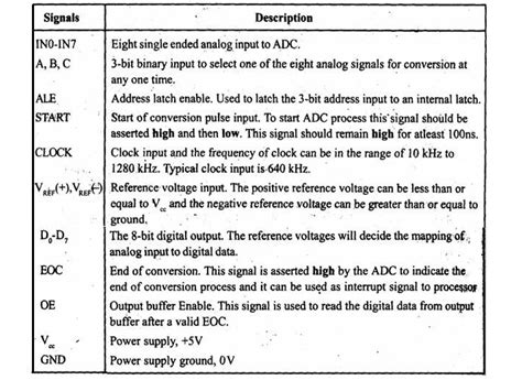 Adc Dac Interfacing Power Point Presentation Pptx