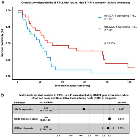 Downregulation Of Stat4 Mrna Is Associated With Poor Patient Outcomes