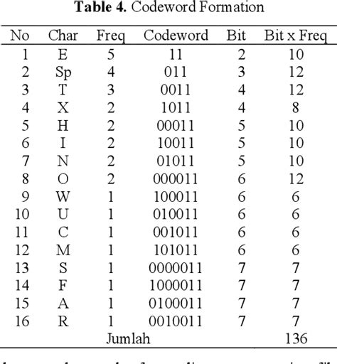 Table 4 From Enhancing Data Security Of Columnar Transposition Cipher By Fibonacci Codes