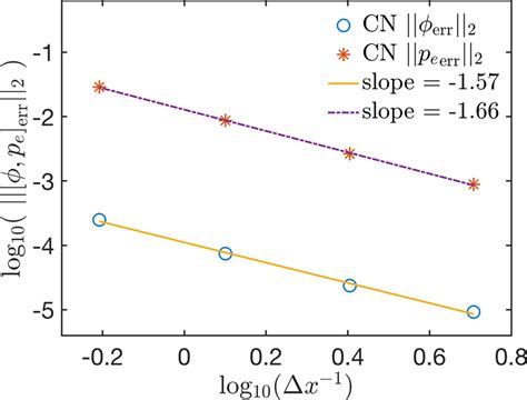 figure c3 spatial convergence test results we report errors l2 norm