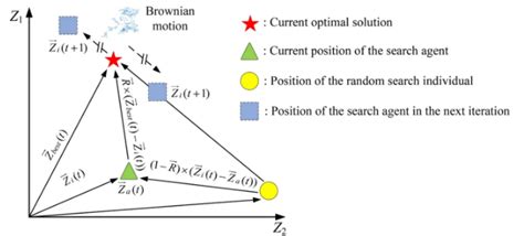 2025年优化算法：人工旅鼠算法artificial Lemming Algorithm，ala 技术栈