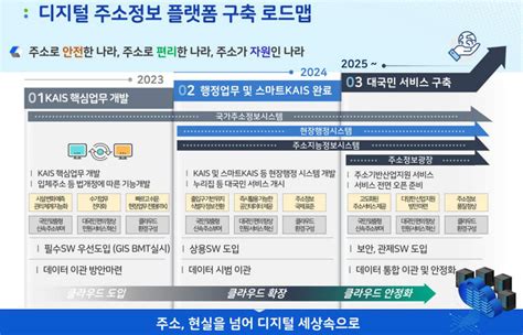 한국지역정보개발원 디지털 주소정보 플랫폼 구축 본격 착수 전자신문
