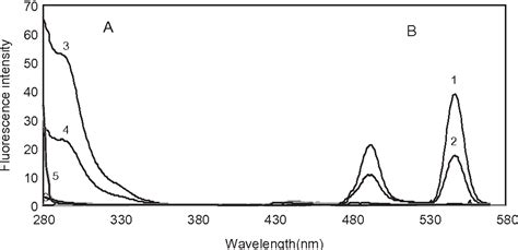 Figure 1 From Spectrofluorimetric Determination Of Folic Acid In