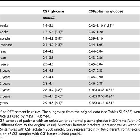 Age Specific Reference Values For CSF Glucose CSF Plasma Glucose Ratio Download Table