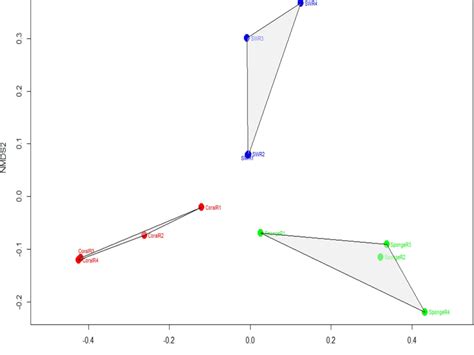 A Genome Microbiome Metabolome Analysis Statistics And Publishable