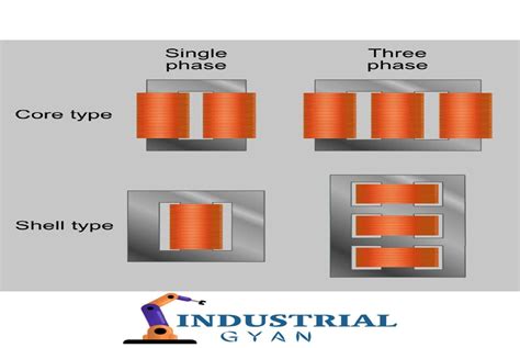 Difference Between Shell Type And Core Type Transformer Industrial Gyan