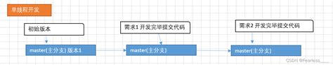 为什么需要git分支，以及分支逻辑 git 开发 为何要建自己的分支 csdn博客
