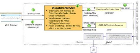 Spring Web Mvc Concepts Agile Java Development With Spring Hibernate