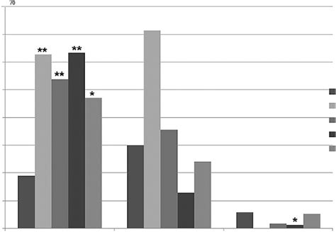 Proportions Of Abnormal Mitoses In Meristematic Cells Of Seedlings Download Scientific Diagram