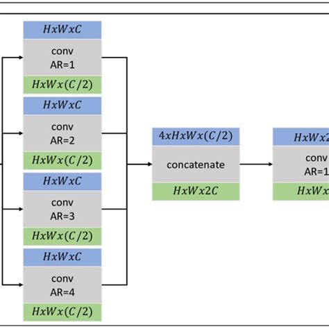 2 Residual Block With Atrous Convolution Our Proposed Block Consists Download Scientific