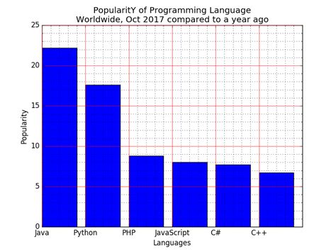 Matplotlib Barchart Exercises Practice Solution W3resource