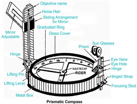 What Is A Prismatic Compass Survey Principles And Uses Explained