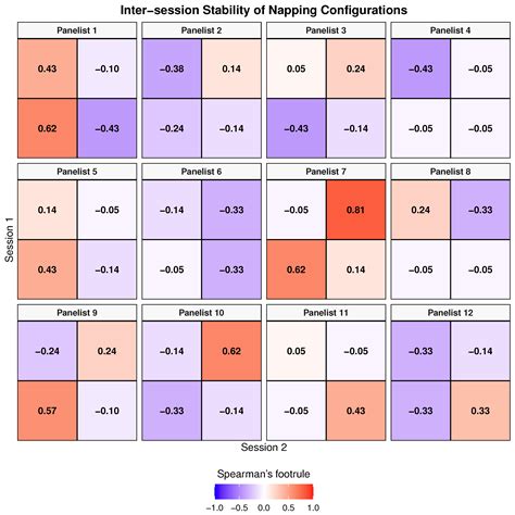 Multivariate Extension Application For Spearmans Footrule Correlation