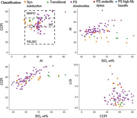 Plots Showing Major Element Alteration Indices Ai Ishikawa Et Al Download Scientific Diagram
