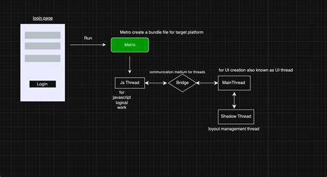 How To Pass Data Between Native And Javascript Using React Native Bridge By Mohita Prakash