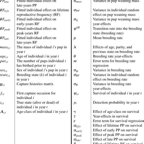 Parameter And Variable Definitions Download Scientific Diagram