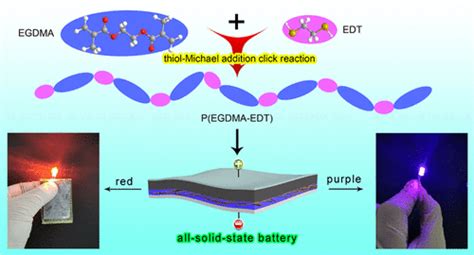 Facile And Powerful In Situ Polymerization Strategy For Sulfur Based All Solid Polymer
