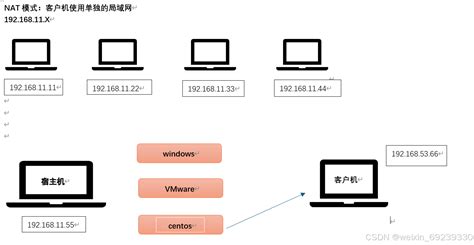 Vmware的三种网络模式vmware采用什么网络方式最稳定 Csdn博客