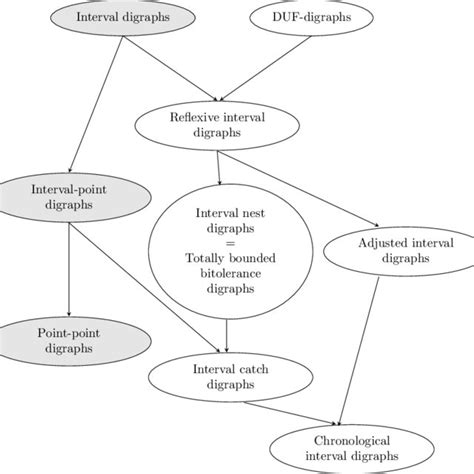 Hierarchy Diagram For Graph Classes Download Scientific Diagram