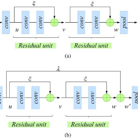 Structure Of Rs And Irs A Rs B Irs Download Scientific Diagram