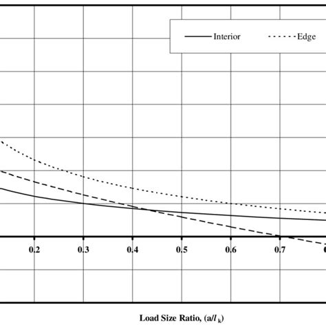 Dimensionless Maximum Bending Stresses For Two Layered And Download Scientific Diagram