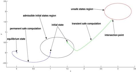 Figure 1 From Safety Verification Of Hybrid Automata With Transient Safe Modes Semantic Scholar