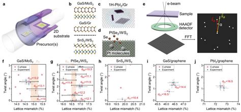 Synthesis And Characterization Of 2d Vlhs Ab Schematic Illustration Download Scientific