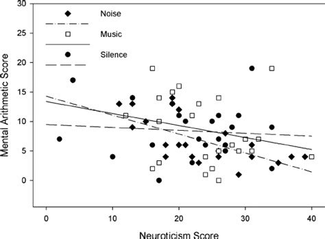 Performance On The Mental Arithmetic Test As A Function Of Background Download Scientific