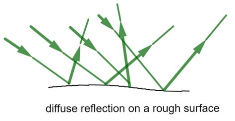 Distinguish Between Specular And Diffuse Reflection Quizlet