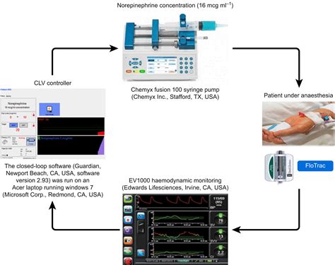 Automated Closed Loop Versus Manually Controlled Norepinephrine Infusion In Patients Undergoing