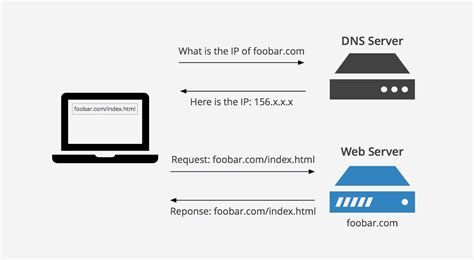 Top 10 Best Public Dns Servers And Fastest Dns Servers 2020