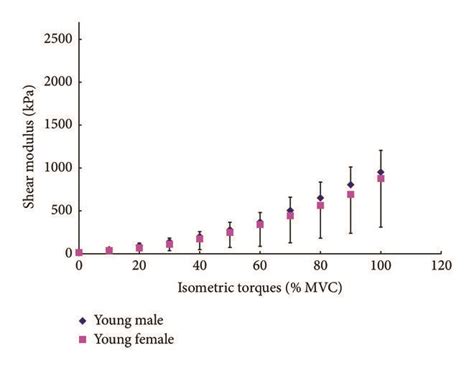 The Gender Effects On The Mean VI Shear Modulus At Different Relative Download Scientific
