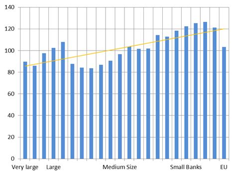 Interbank Ratio And Bank Size Average 2000 2010 Download Scientific