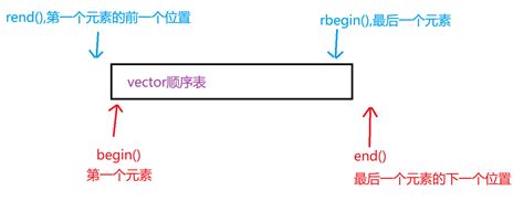 【c进阶二】stl大法 Vector的深度剖析以及模拟实现 Csdn博客 【c进阶二】stl大法 Vector的深度剖析以及模拟实现 Csdn博客