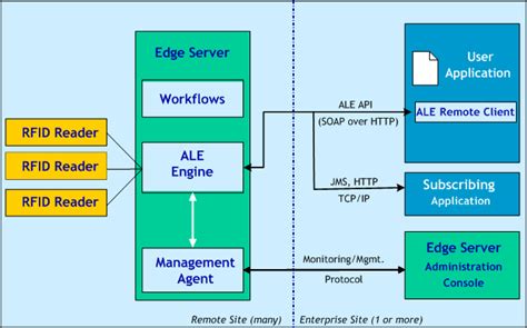 Weblogic Rfid Edge Server Architecture