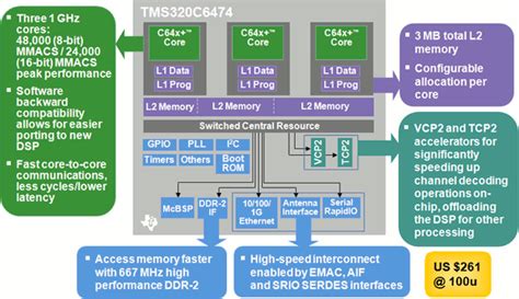 multicore dsp offers 3 ghz performance at 1 ghz price