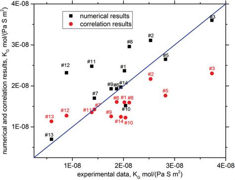 numerical simulation and correlation results versus experimental data