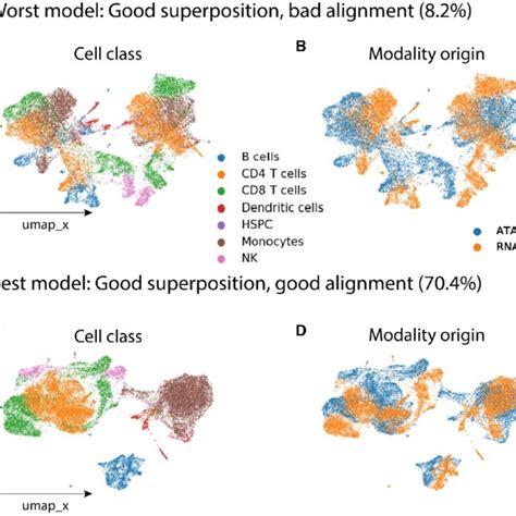 Gan Alignment Versus Superposition Plots Show Umap Embeddings Of The Download Scientific